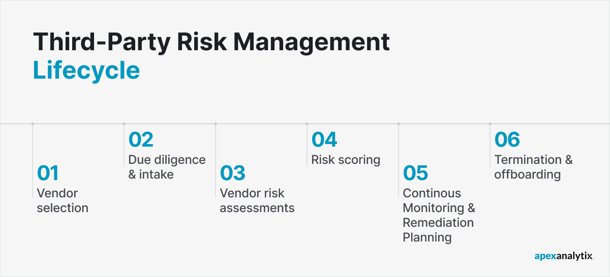 8 Key Steps in the Third-Party Risk Management Lifecycle